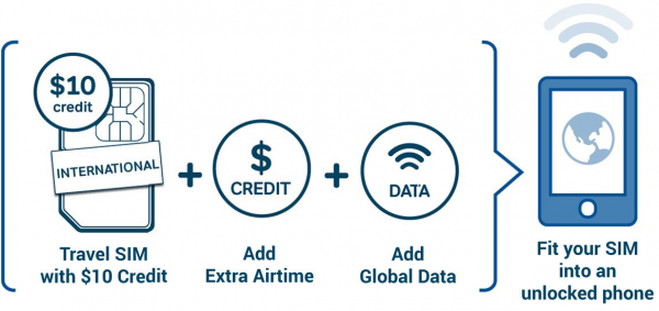 International Global SIM Card and Data Card for Travel | Gosim