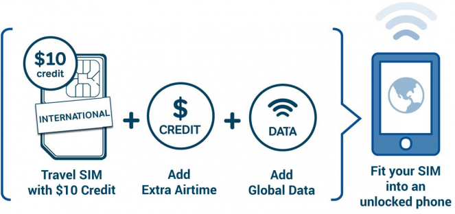 International Global SIM Card and Data Card for Travel | Gosim